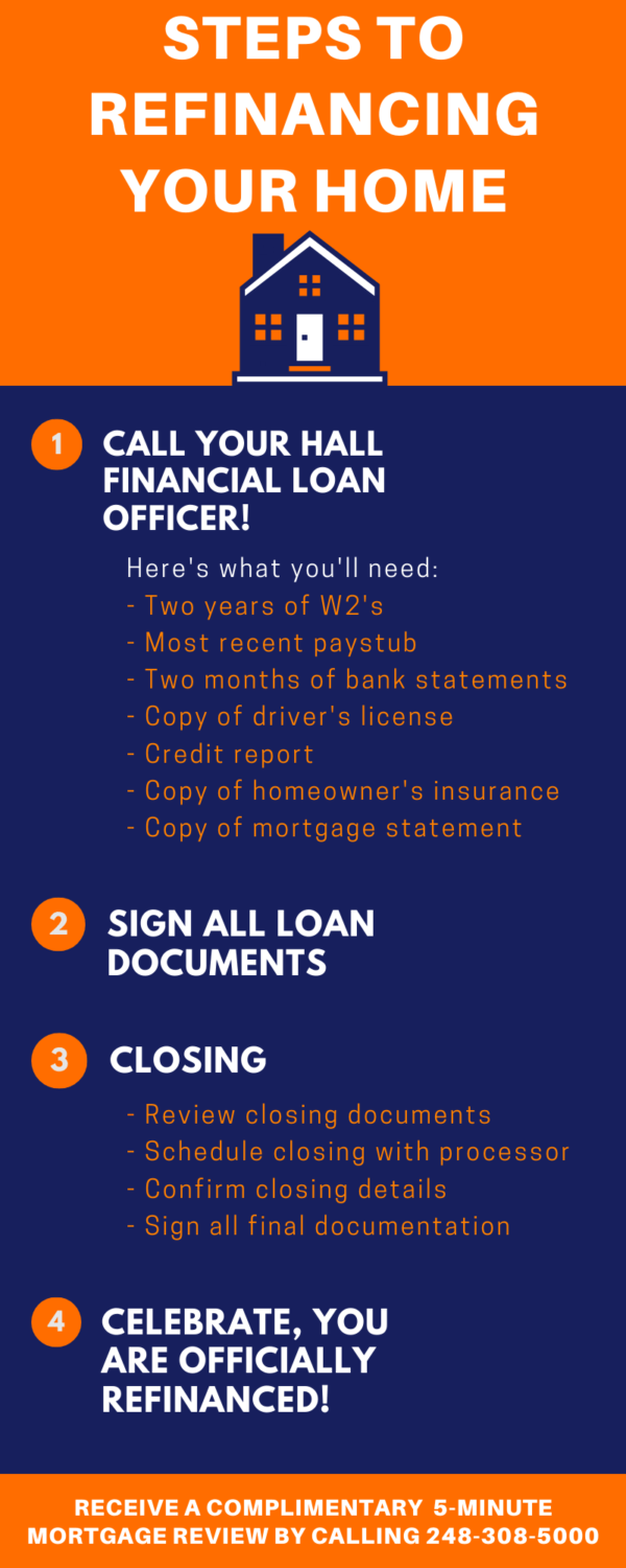4 Reasons Why You Should Look At Refinancing Today | Hall Financial